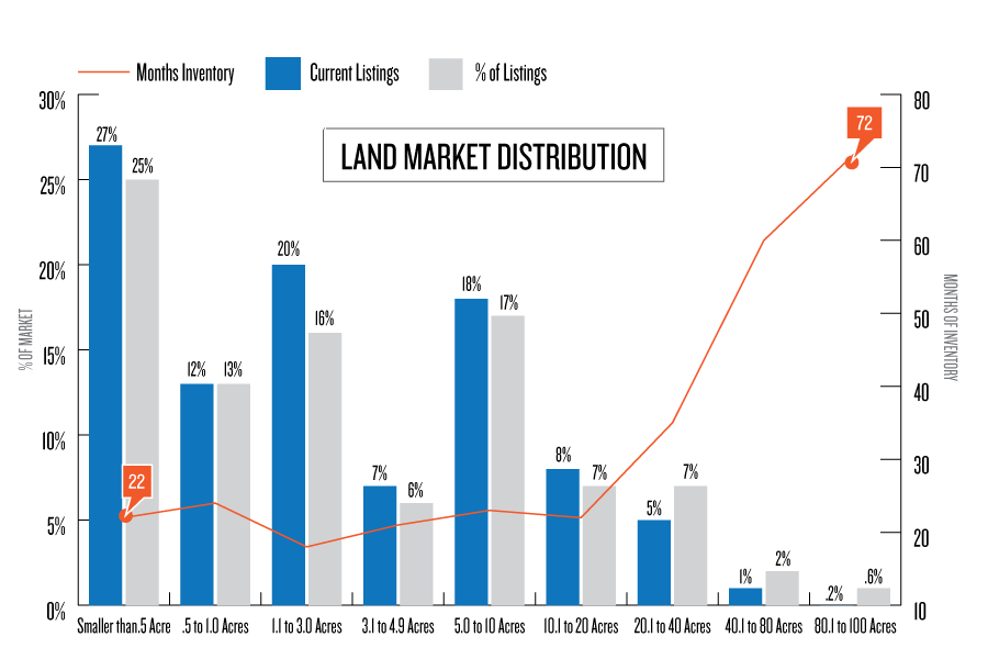 Kelley's Market Trends: Land Market Distribution - Flathead Beacon