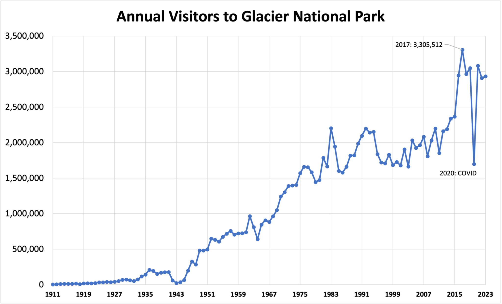 Glacier National Park Shatters Visitation Record for September ...